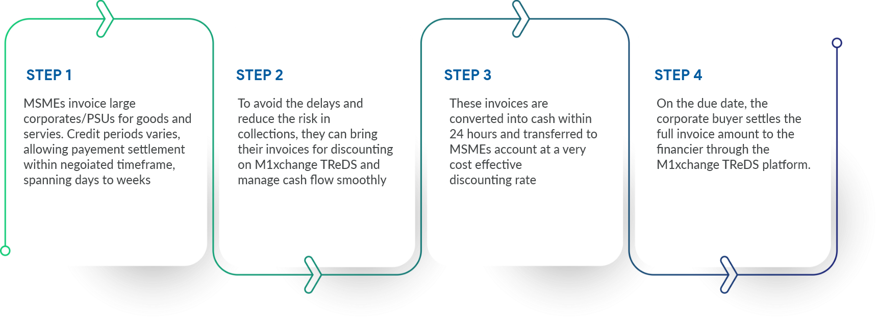 Bill Discounting | M1xchange