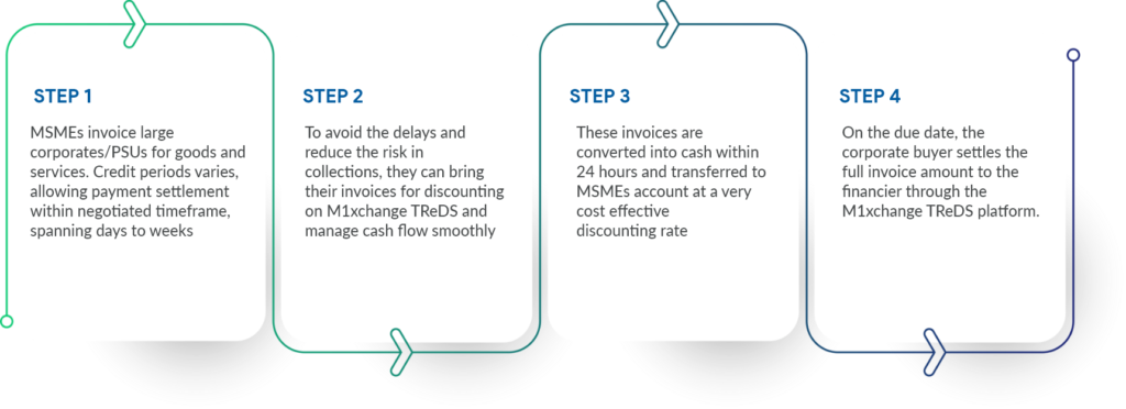 Bill Discounting | M1xchange